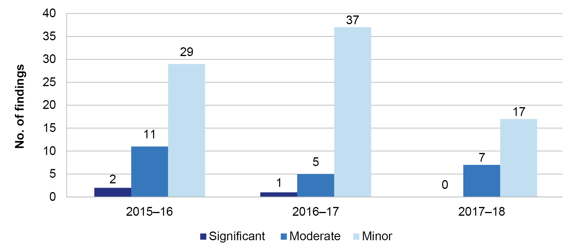 Audits of the Financial Statements of Australian Government Entities ...